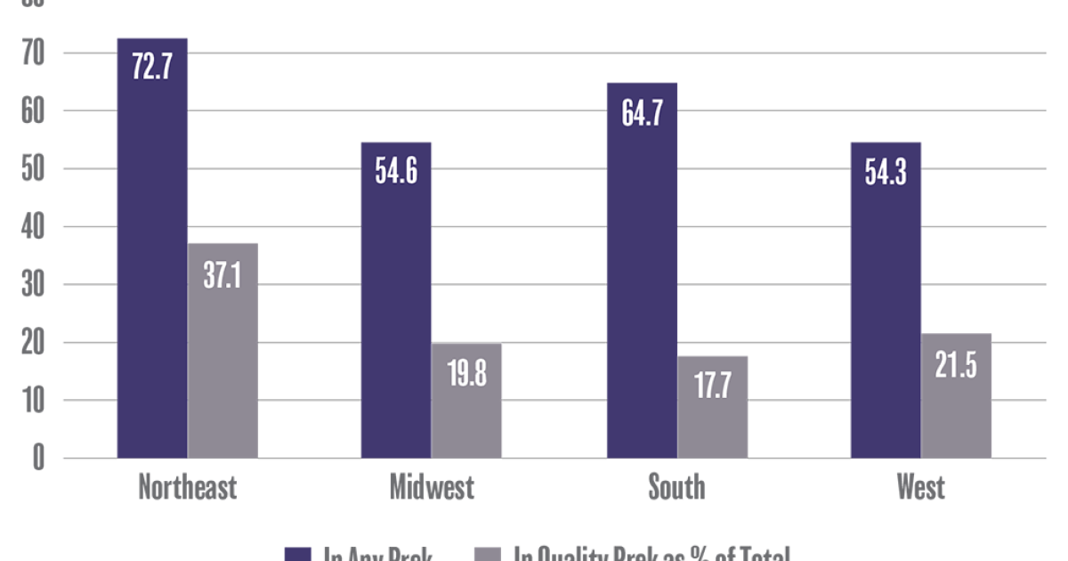 Enrollment age four ECE high quality ECE by region | NYU Steinhardt