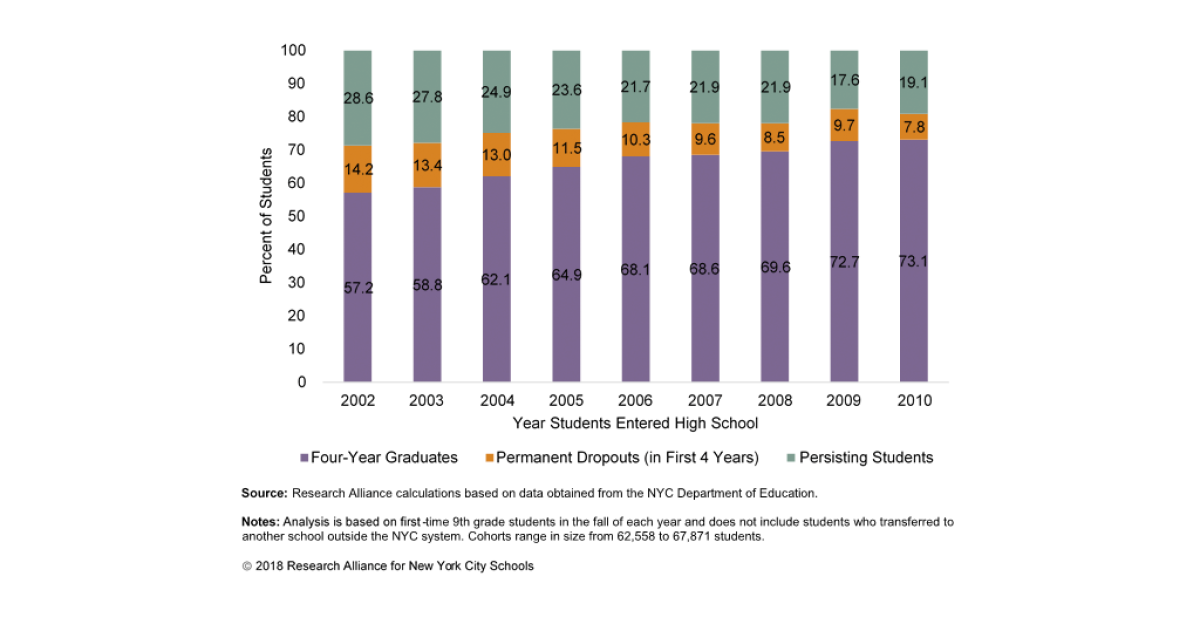 How Have the Rates at Which Students Are Graduating in Four Years ...