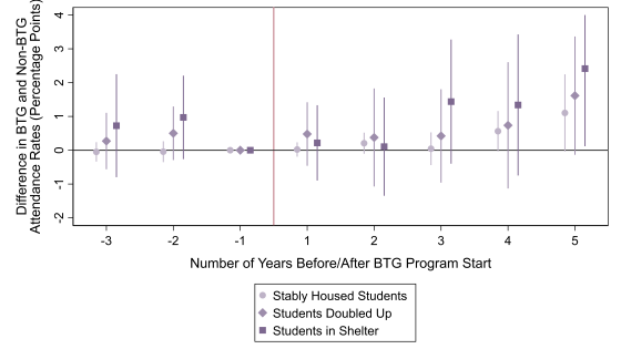 Do “Bridging the Gap” Social Workers Improve Attendance for Students ...
